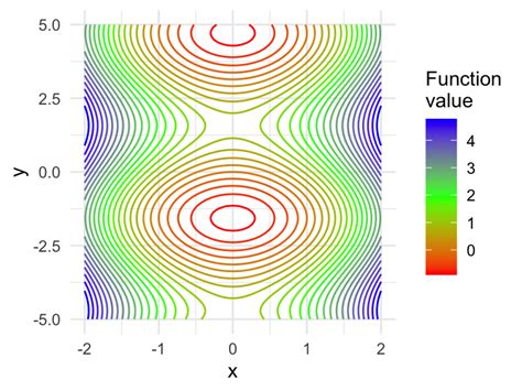 Contour Plots With Ggplot2 Vincenzo Coia Statistician Combining
