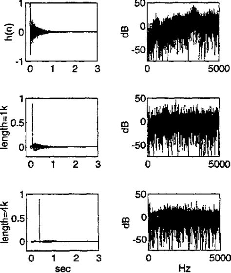 Figure 1 From Intelligibility Measurement Of Processed Reverberant