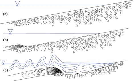 Evolution Process Of The Wave Erosion Bank Slope Download Scientific