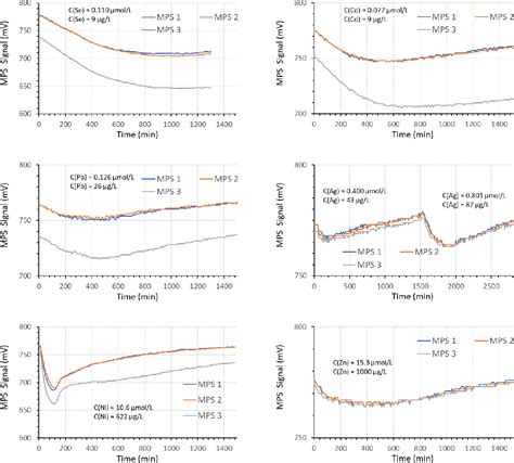 Figure 3 From Microbial Potentiometric Sensor Technology For Real Time