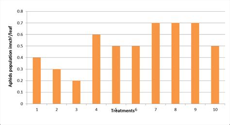 Preference Ratio Of Aphids On Ecologically Engineered Seed Based Black Gram Download