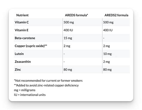 Side Effects Of Areds2 Supplements Pure Optical