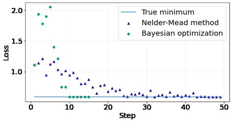 We Compare The Ebo Method With The Nelder Mead Method On The Matrix Download Scientific Diagram