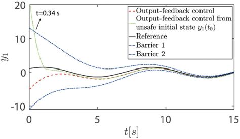 Safe Output Regulation Of Coupled Hyperbolic Pde Ode Systems