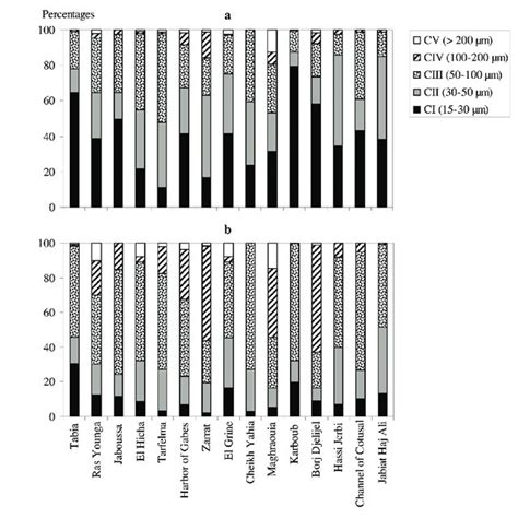 Spatial Variation Of Percentage Abundance A And Biomass B Of Five