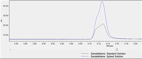 Acetic Acid Peak Misshapen On Direct Inject Gc Forum Gas Chromatography Agilent Community