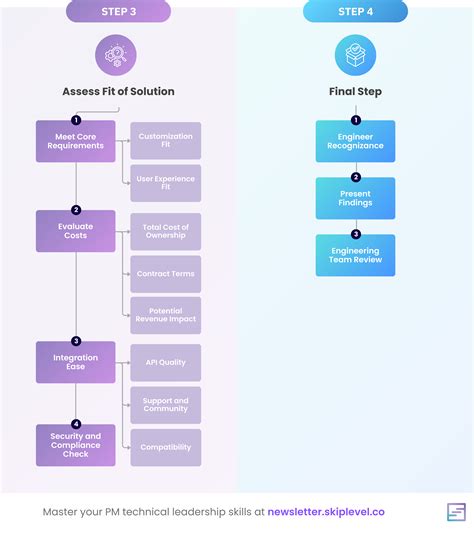 Pms Guide To Preliminary Research On Third Party Integrations