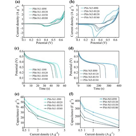 The Cv Curves Electric Discharge Curves And The Specific Capacitance
