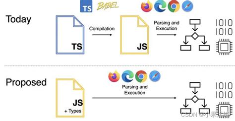 有了javascript，为啥还要typescript？不清不楚太糊弄人了，两者之间的组件形式差异 为什么有了js 还有ts csdn博客