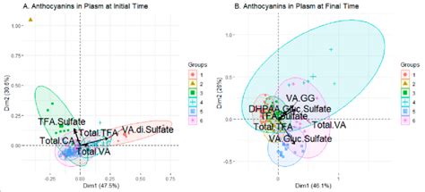Biplot Of The Groups Generated By Clustering Analysis Applied To