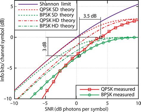 Demonstration Of A Variable Data Rate Free Space Optical Communication Architecture Using