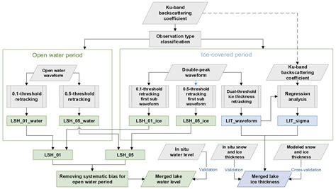Tc Ice Thickness And Water Level Estimation For Ice Covered Lakes With Satellite Altimetry
