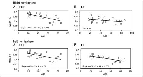 The Fractional Anisotropy Fa Values Extracted From The Right Upper