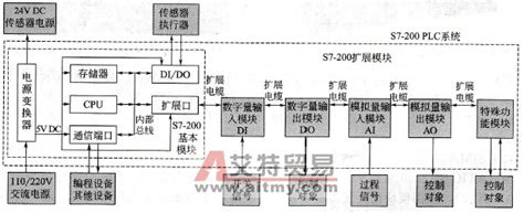 S7 200 Plc系统构成plc技术新满多 S7 200 Plc系统构成plc技术新满多
