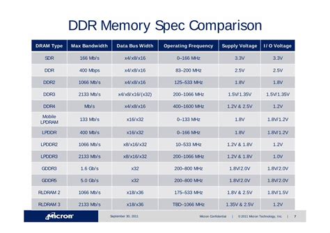 Pdf Ddr Memory And Interface Design Trends Dl