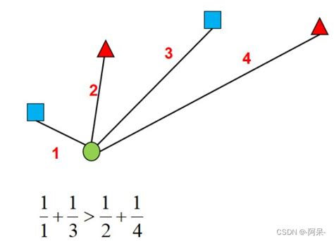 第2关：动手实现knn算法 di2关 动手实现knn算法 阿呆 的博客 csdn博客