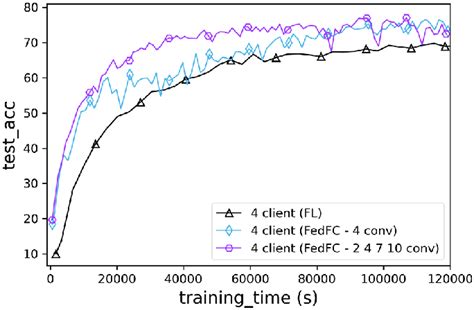 Training Time Of The Heterogeneous Clients With Cifar 10 Download