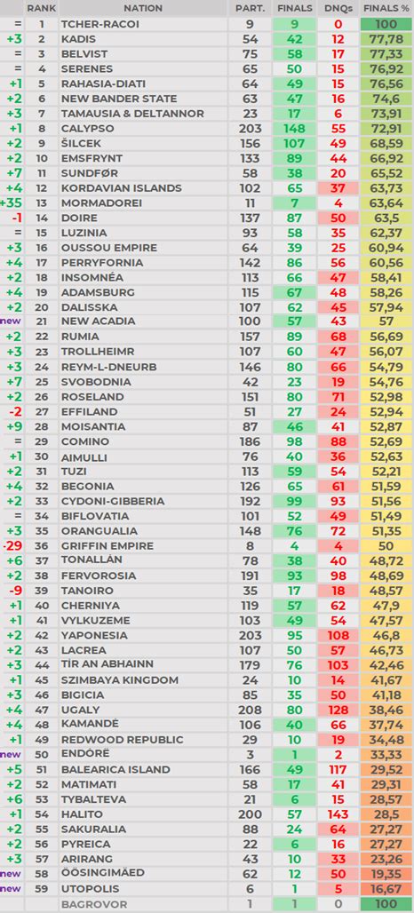 Nsc Statistics And Trivia Page 97 Escyounited