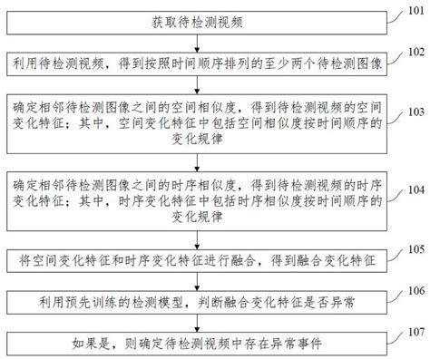 Video Abnormal Event Detection Method And Chip Eureka Patsnap