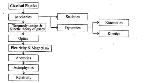What Are The Branches Of Classical Physics