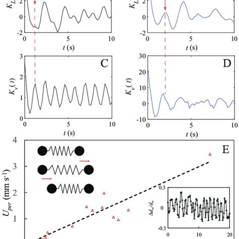 Ab The Length Correlation Function K L T In Sediments A And In