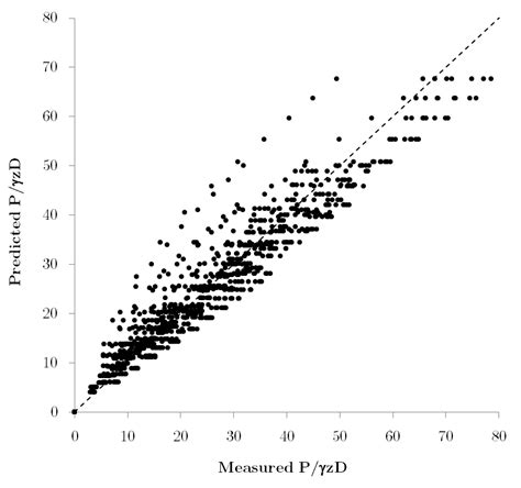 Comparison Between Fe Results And Predictions Obtained Using Equation