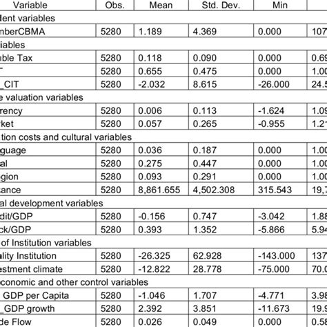 Summary Statistics Of Variables This Table Reports Summary Statistics