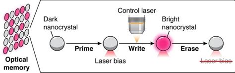 Scientists Discover Nanocrystals That Could Revolutionize Optical Computing