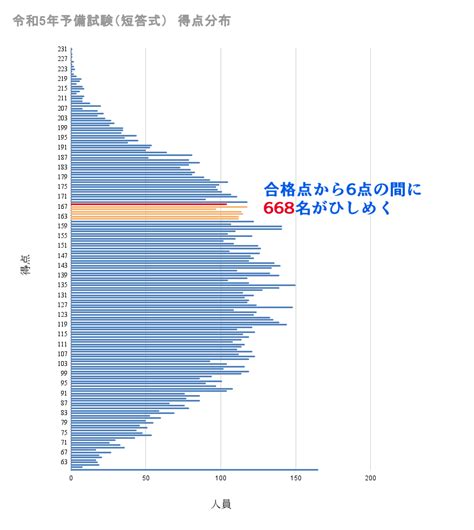 3時間で対策！人文科学で6点アップ！予備試験一般教養速習講義 Bexa