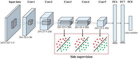 Machine Learning How To Determine Number Of Neurons Setup In