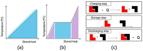 Thermochemical Energy Storage Based On Salt Hydrates A Comprehensive Review