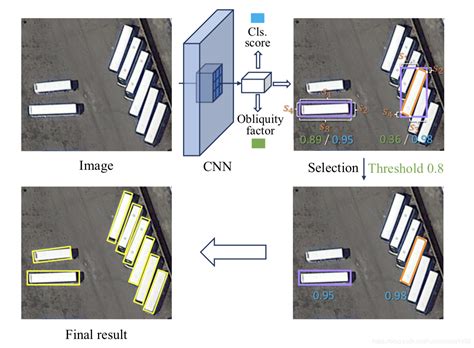 《gliding vertex on the horizontal bounding box for multi oriented object detection》算法详解 csdn博客
