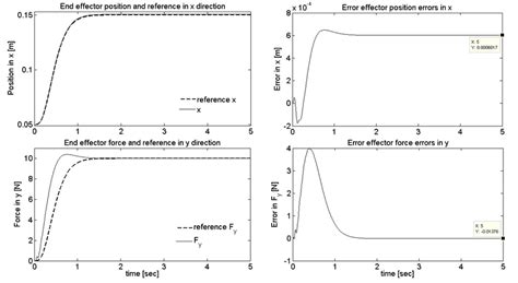 21 End Effector Forceposition Errors For Sliding On A Planar Object