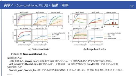 【dl輪読会】contrastive Learning As Goal Conditioned Reinforcement Learning