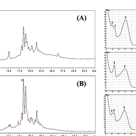 Hplc Profiles Of Ethanolic Extract A And Ethyl Acetate Soluble