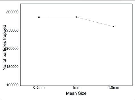 Grid Independency Test At A Different Mesh Size For A Particle Size Download Scientific