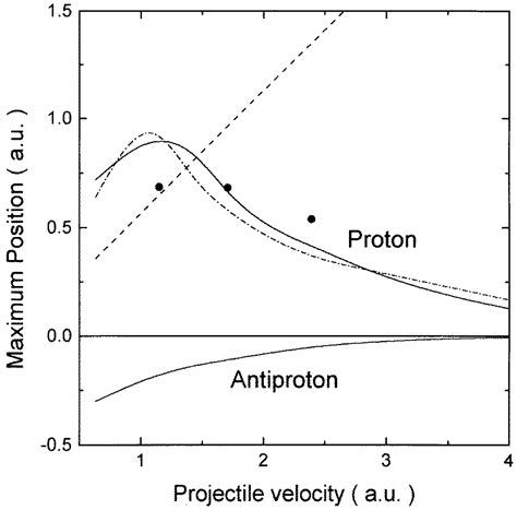 Longitudinal Electron Momentum Distribution Peak Position As A Function