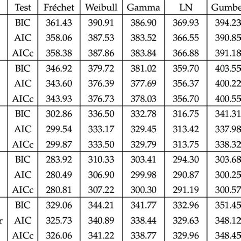 Pdf The Frechet Distribution Estimation And Application An Overview