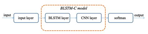 Classification Process Download Scientific Diagram