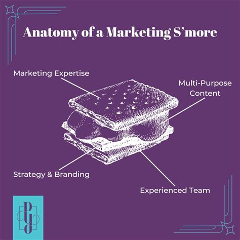 Smores Are A Summer Staple Just Like Marketing Know How Is A Staple For Our Team For National