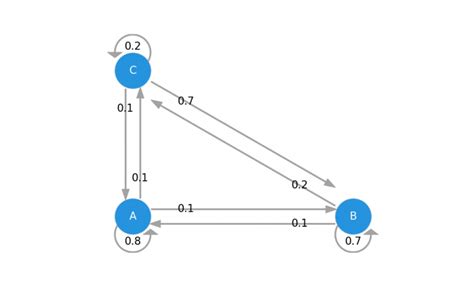 Drawing State Transition Diagrams In Python Naysan Saran