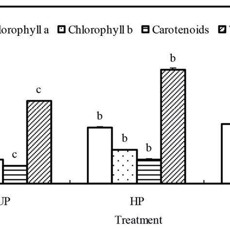 Effect Of Unpriming Control Up Hydro Priming Hp And Comprehensive Download Scientific