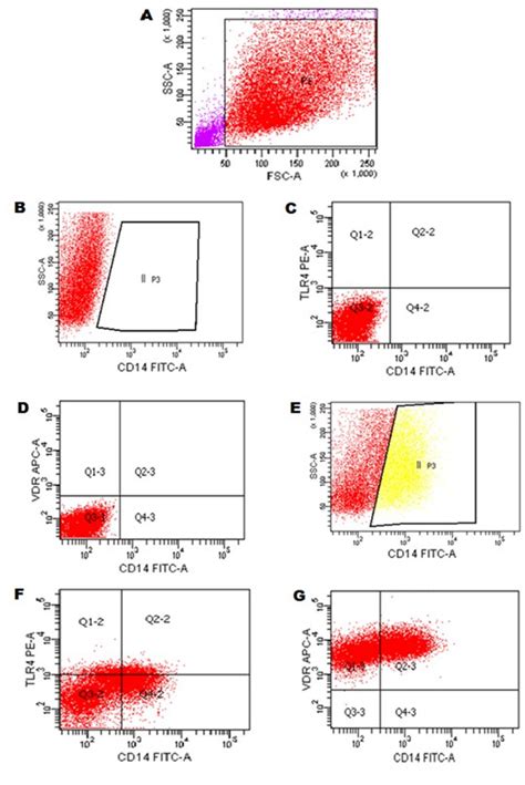 Flow Cytometry Of Cd14 Vdr Cyp27 And Cyp24 And Tlr4 In U937 Cells