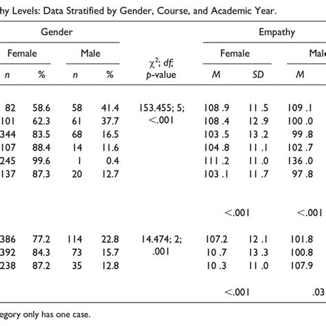Participants Empathy Levels Data Stratified By Gender Course And