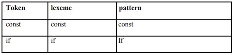 Phases Of A Compiler Compiler Design Computer Science Engineering