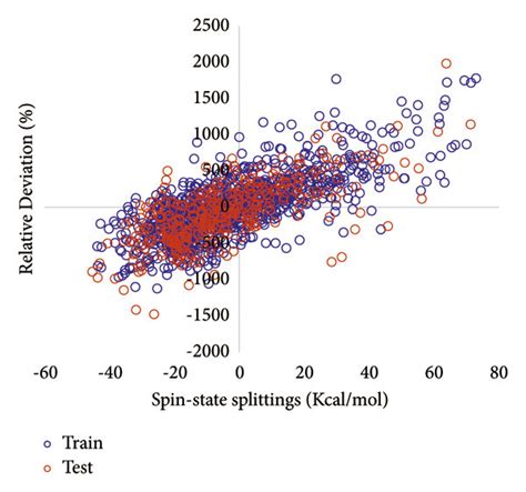 relative deviation analysis on modeled data designed with different