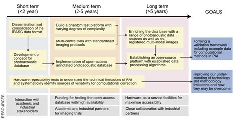Data Management Ipasc