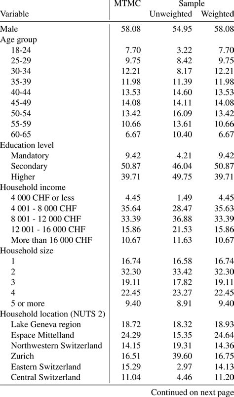 mtmc and sample distribution before and after weighting download