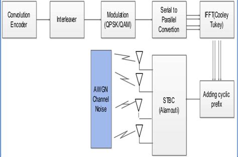 Block Diagram Of Mimo Ofdm Transmitter System Download Scientific Diagram