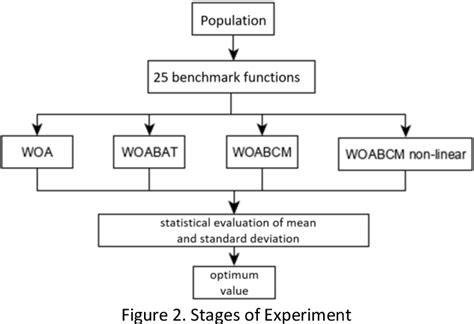Figure 1 From Whale Optimization Algorithm Bat Chaotic Map Multi Frekuensi For Finding Optimum